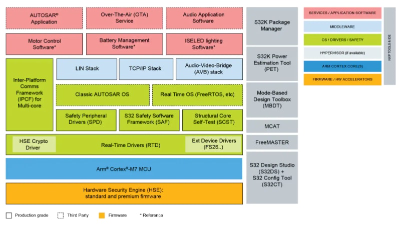 S32K3 32ビット自動車汎用MCU - NXP Semiconductors | Mouser